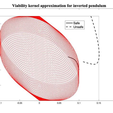 Pdf Verification And Synthesis Of Control Barrier Functions