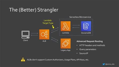 serverless microservice patterns for aws ppt