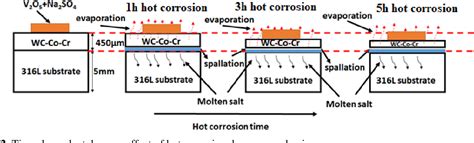 Figure 1 From Evaluation Of Hot Corrosion Behavior Of Wc Co Cr Coatings