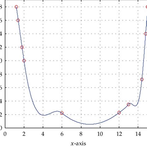 Cubic Hermite Spline Scheme Download Scientific Diagram