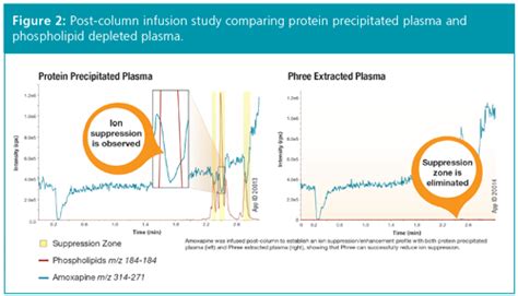 Targeting Specific Matrix Interferences For Sample Preparation