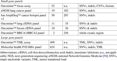 Current Portfolio Of Certified Ngs Tests At The Charité University