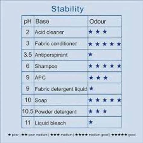 Aldehyde C11 Undecylenic 1361001 At ₹ 2700kg Fragrance Chemicals In