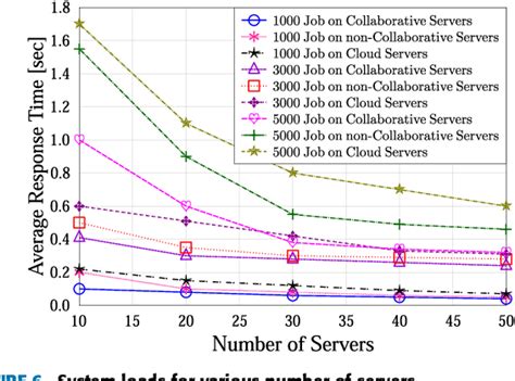 Figure 6 From A Secured Framework For Sdn Based Edge Computing In Iot
