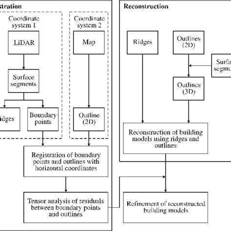 Procedure Of Automatic Building Model Reconstruction With Lidar Data