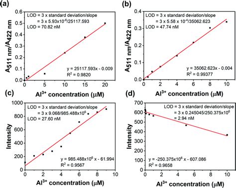 Colorimetric Titration A And B And Fluorescence Titration C And D