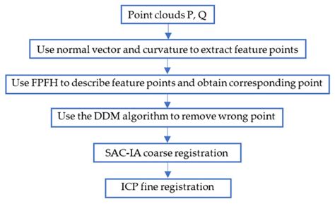 Sensors Free Full Text Improved Registration Algorithm Based On