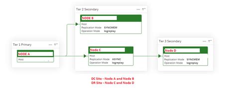 Hana Near Zero Downtime Maintenance Activity Sap Community