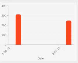 Core Plot Ios Coreplot Wrong Bar Plotting Positioning Stack Overflow