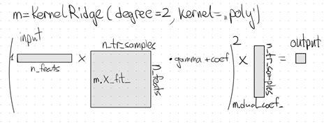 Python Get Parameters Of Fitted Model Of Kernelridge Class Scikit