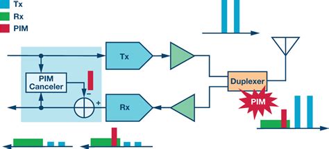 Passive Intermodulation Pim Effects In Base Stations Understanding