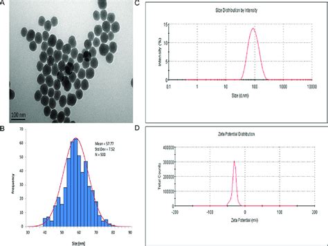 Characterization Of Sinps A Sinps Are Near Spherical And