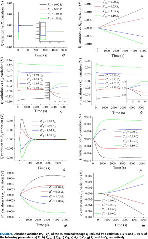 Figure 1 From Accurate Parameters Identification Of A Supercapacitor Three Branch Model