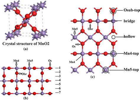 Slab Models Of Mno2110 Surface A Mno2 Unit Cell B Side View Of