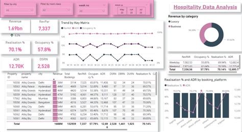 Vansh Nagardhankar On Linkedin Dataanalytics Dashboarddevelopment