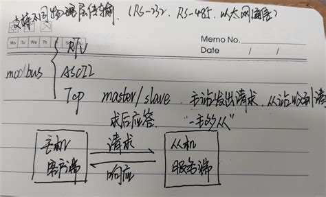 通信协议—modbusmodbusmdll Csdn博客