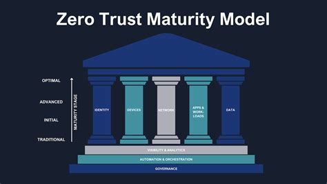 Its Time To Look Beyond The Standard Zero Trust Framework