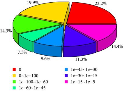 unigene annotation results in the nr database a displays the e value