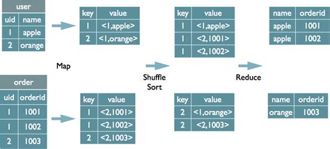 Hivesql解析原理：包括sql转化为mapreduce过程及mapreduce如何实现基本sql操作hive 连接操作转化成