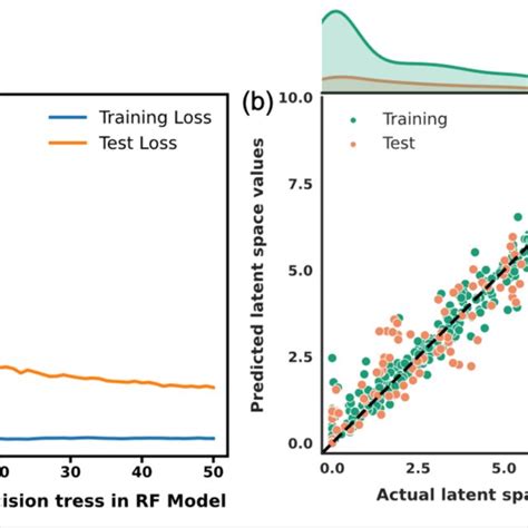 development of a random forest rf model and its performance