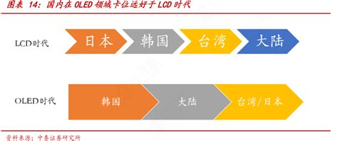 图表14:国内在oled领域卡位远好于lcd时代行行查行业研究数据库 图表14:国内在oled领域卡位远好于lcd时代行行查行业研究数据库