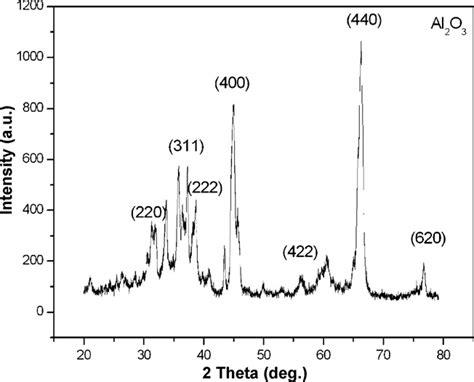 Xrd Analysis Of Al2o3 Nps X Ray Diffraction Xrd Pattern Of Al2o3 Nps