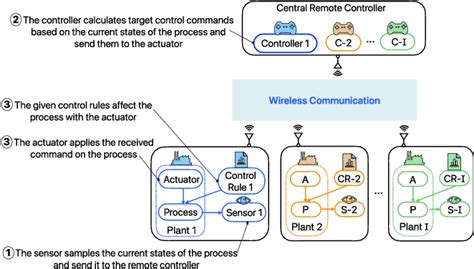 Figure 1 From Semantic And Logical Communication Control Codesign For