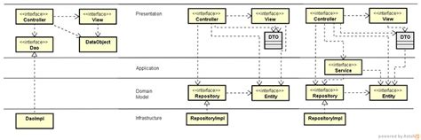 Architectural Layers And Modeling Domain Logic O B Insights