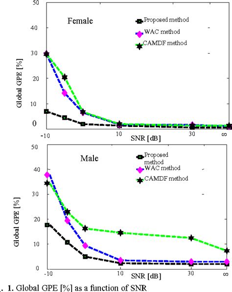 Figure 1 From A Pitch Extraction Algorithm In Noise Based On Temporal