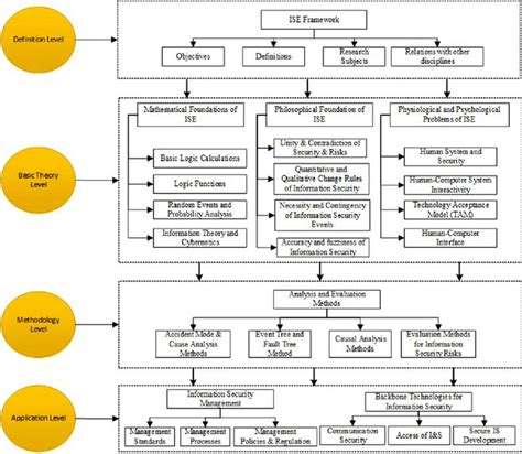 a framework for information security engineering research and practices