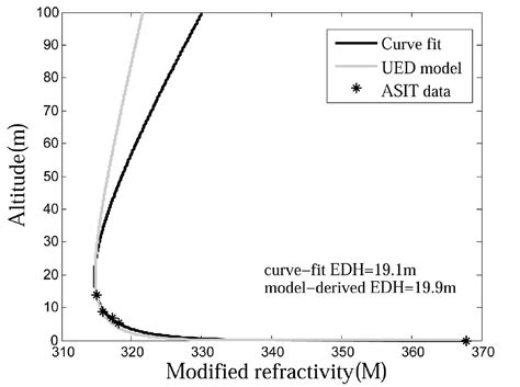 Validation Of Evaporation Duct Model In Coastal Regions With Asit Data