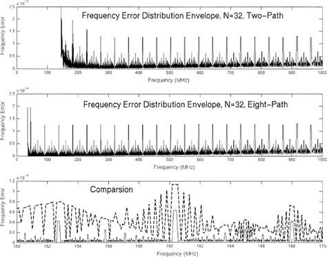 Comparison Of Frequency Error Download Scientific Diagram