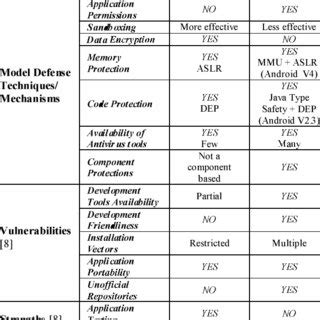 Comparison Between IOS VS Android Operating Systems Download Table