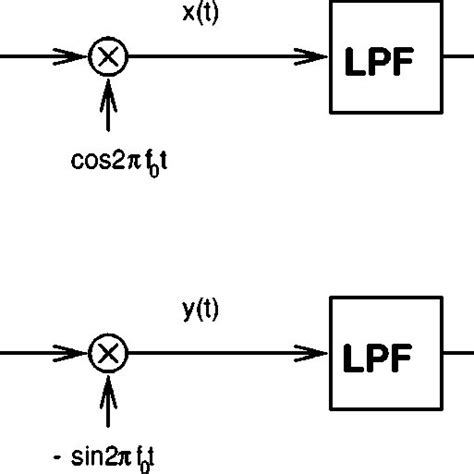 Phase Demodulation Technique Illustration Download Scientific Diagram