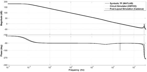 Frequency Responses Of The Proposed Amplifier Were Obtained From The