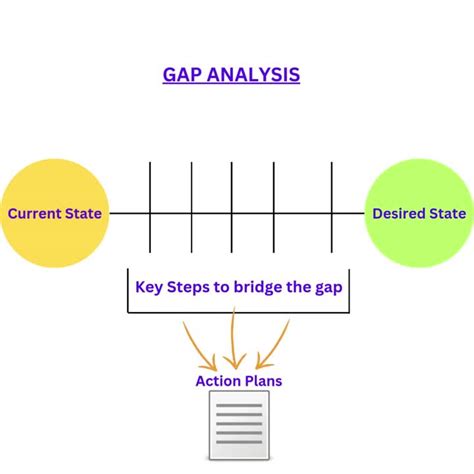 How Gap Analysis Can Help You In Agile Nantu Chakraborty Posted On The Topic Linkedin