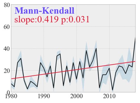 python matlab r的mann kendall趋势检验 r语言的降水mann kendall 趋势检验法 csdn博客