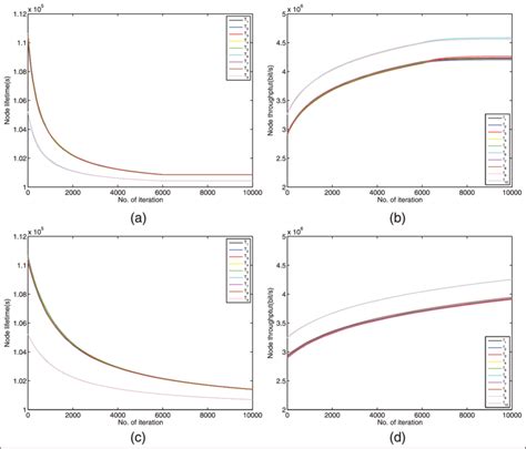 Re Convergence Behavior Of The Proposed Distributed Optimization