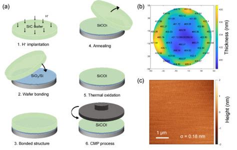 a process flow of the 4h sicoi using the optimized ion slicing