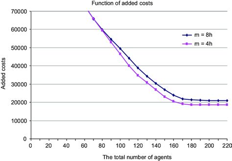 Added Cost Function Values For M 4 H And M 8h Download Scientific