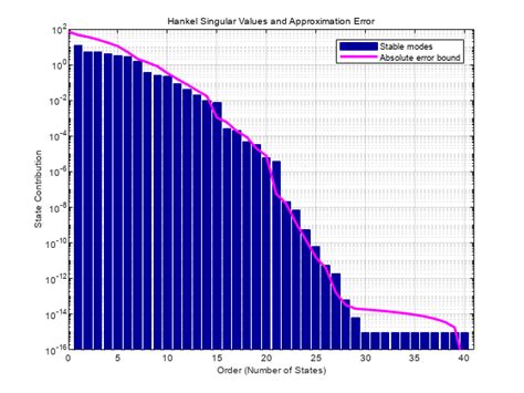 View Plot State Contributions When Using Balanced Truncation Method Matlab
