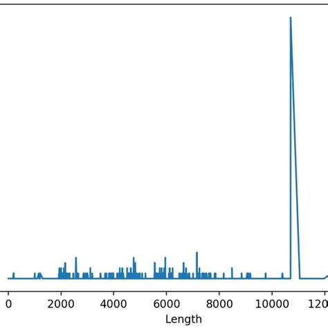 Distribution Of The Lengths The Temporal Data In Smd Download