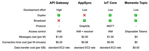 Here Are Four Ways You Can Implement Websockets Using Serverless