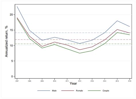 Why Are Women Earning Lower Returns From Their Real Estate Investments Than Men Hhs Se