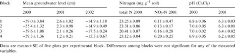 Soil Conditions Measured At Different Times During The Experiment Download Scientific Diagram