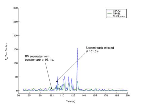 Glrt Test Statistic For Az And El With Measurement Parsing Download Scientific Diagram