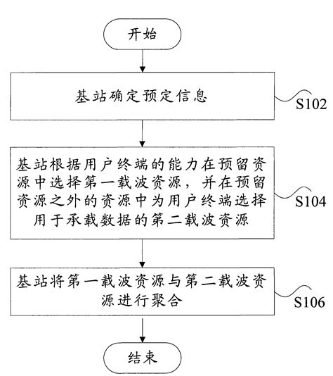 method and base station for realizing carrier aggregation eureka