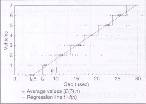 2 Linear And Stepwise Function Gt Of Accepted Gaps Download
