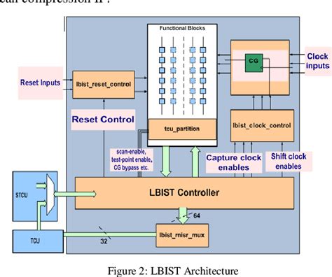 Figure 2 From Design And Implementation Of Dft Technique To Verify