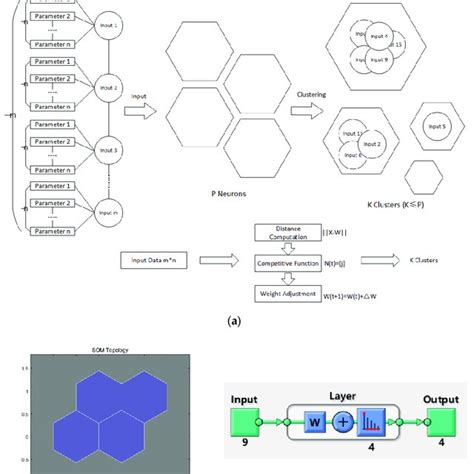 Example Of Som Mapping And Clustering Process A Som Mapping And